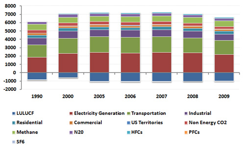 A Focus on the USA – on target ?? – Shell Climate Change