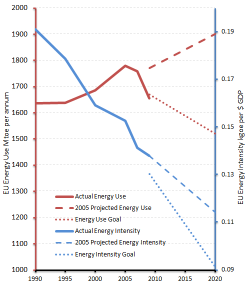 The EU Energy Efficiency Target – Shell Climate Change