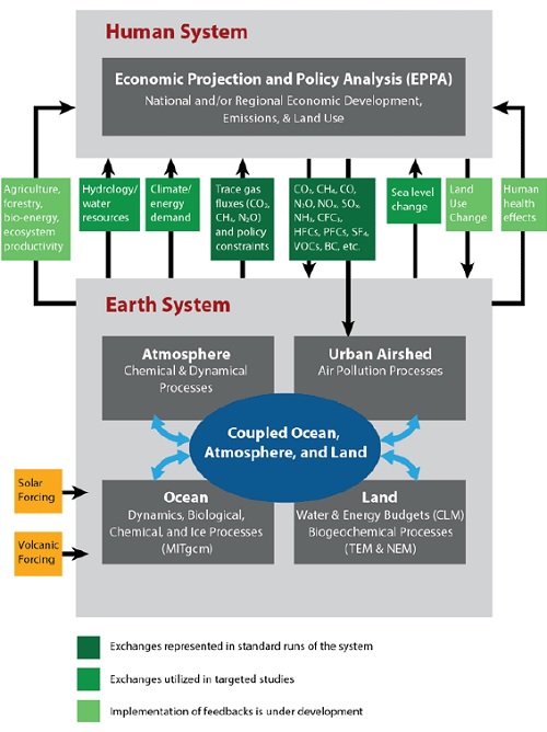 Climate impact of energy system scenarios – Shell Climate Change